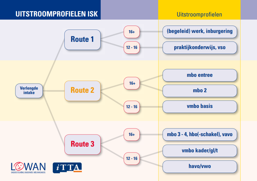 ISK Internationale Schakelklas SKILLS Vmbo ISK Internationale Schakelklas SKILLS Vmbo